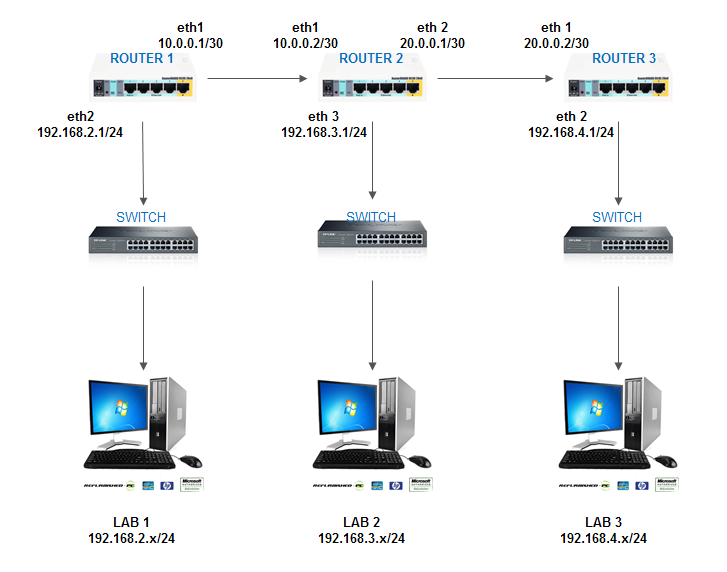 Menghubungkan 3 Jaringan Lab Menggunakan Static Routing ~ INOVASI KU Menghubungkan 3 Jaringan Lab Menggunakan Static Routing ~ INOVASI KU