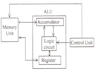 LEARN COMPUTER: COMPUTER INPUT, PROCESSING, OUTPUT AND STORAGE