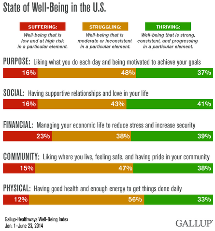 Media Confidential: Gallup Polls America's Well-Being