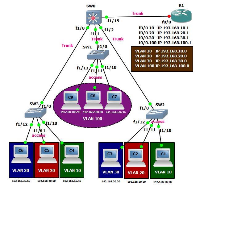 Cisco Ccna Ccnp Gns3 Lab Gns3 Vlan Vtp Hot Sex Picture