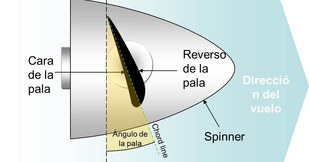 Hélices III: más teoría para pilotos (o sea en plan sencillo)