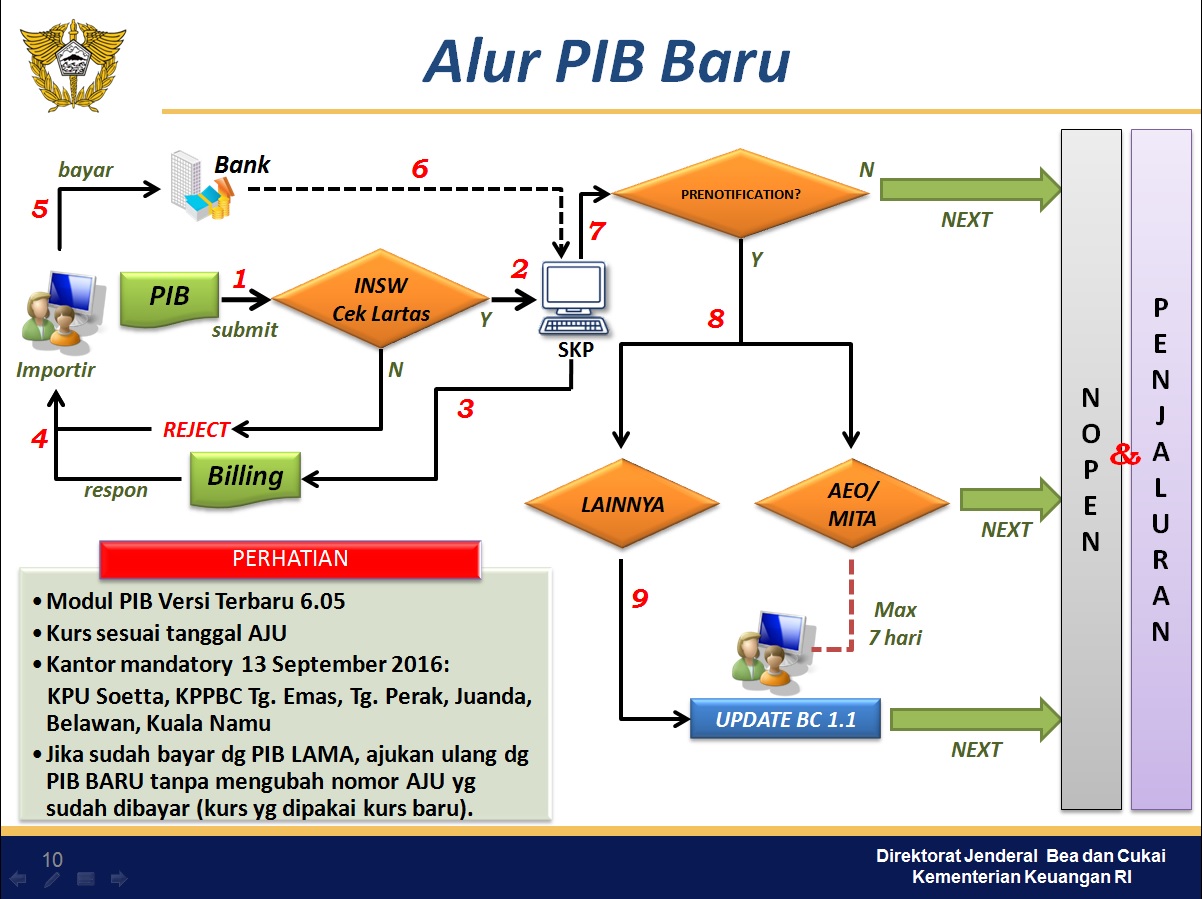 EDI CONNECT: Alur Baru Pengajuan Pemberitahuan Impor Barang (PIB)