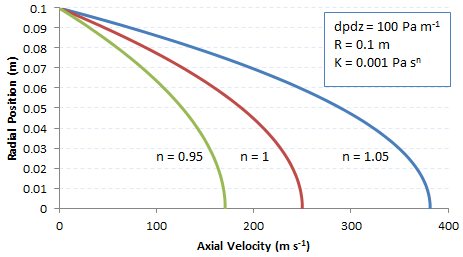 Velocity Profile in a Circular Pipe | Excel Calculations