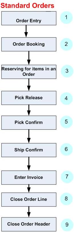 VijayaLakshmi Oracle Apps Zone: Order to Cash O2C Flow