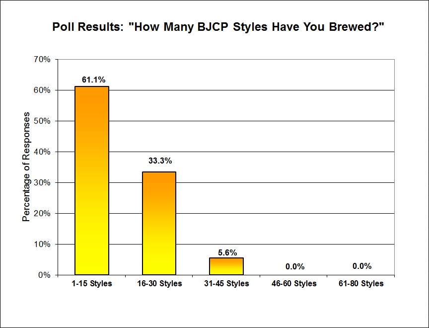 Poll: How Many BJCP Styles Have You Brewed?