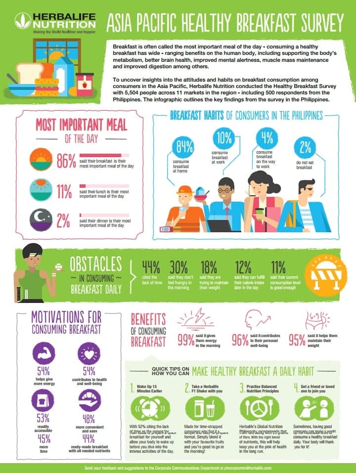 Adae To Remember: Herbalife Nutrition Healthy Breakfast Survey Reveals ...