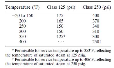 Ductile and Cast-Iron Fittings of Piping Fundamentals | Piping ...