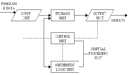 Computer and information technology