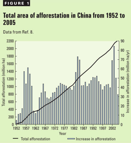 Fixing Climate Change?: The green wall of China