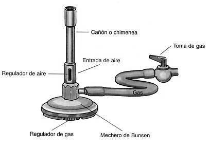 LA QUÍMICA QUE TE GUSTA: PRACTICA Nº 2 Empleo de Mechero Bunsen y ...