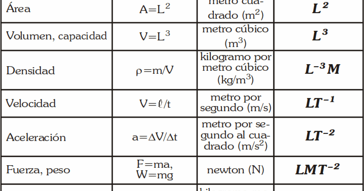 Análisis Dimensional: ANÁLISIS DIMENSIONAL FÍSICA ANDRES