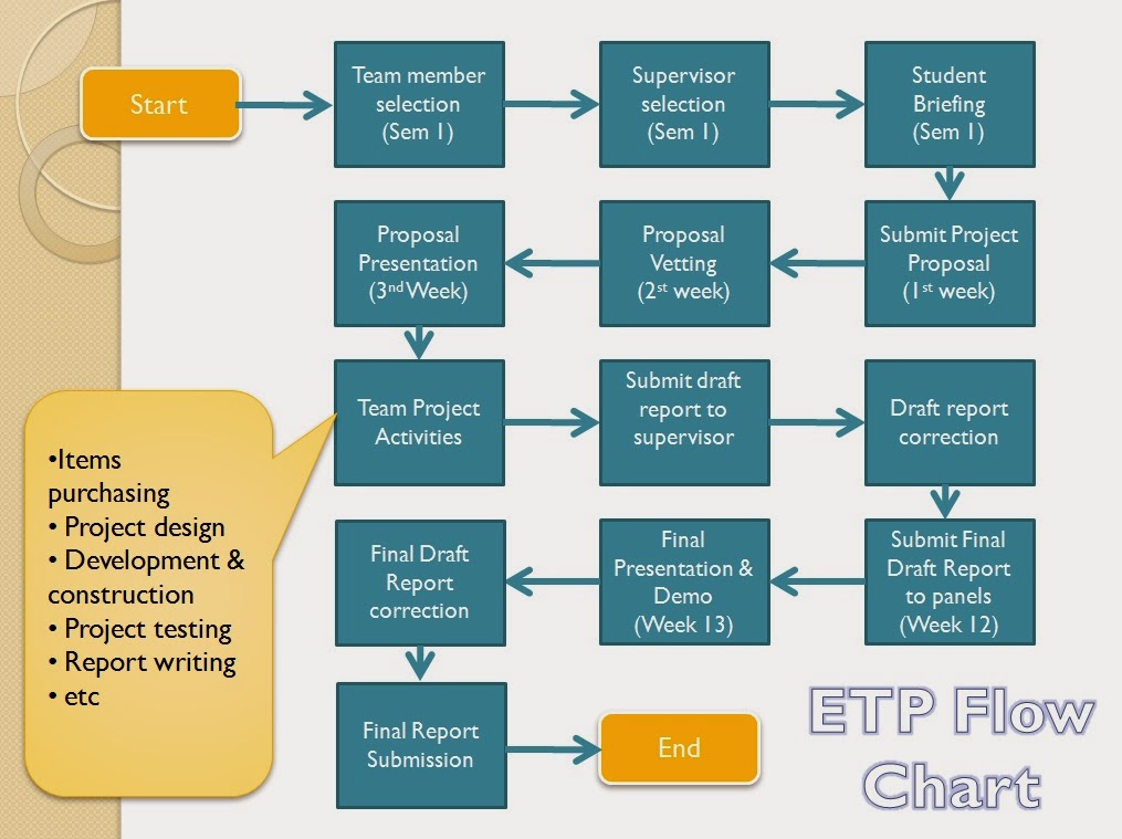 ETP FLOWCHART ~ Engineering Team Project (EET-333)