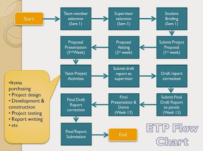 ETP FLOWCHART ~ Engineering Team Project (EET-333)