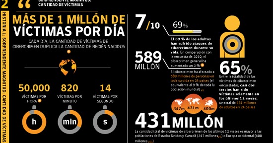 ¿Qué es el Ciberdelito y cuáles son los más comunes?