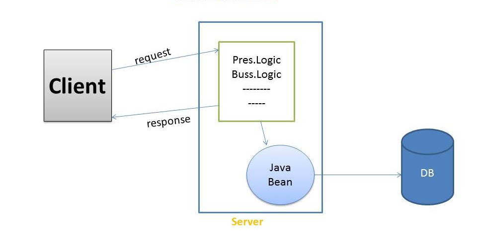 java monkeys...: MVC Architecture and Frame work