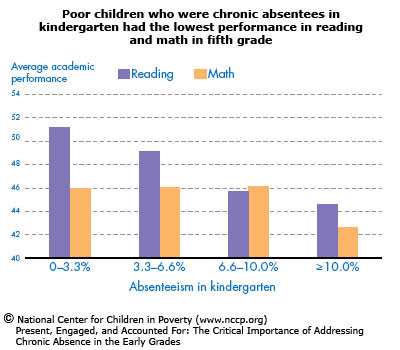 Absenteeism and Student Performance