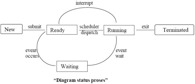 Process and Thread in Operating Systems | by azmiazizah18 | Medium