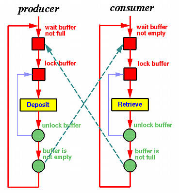 Inter Thread Communication in Java using wait() and notify() - Example Tutorial