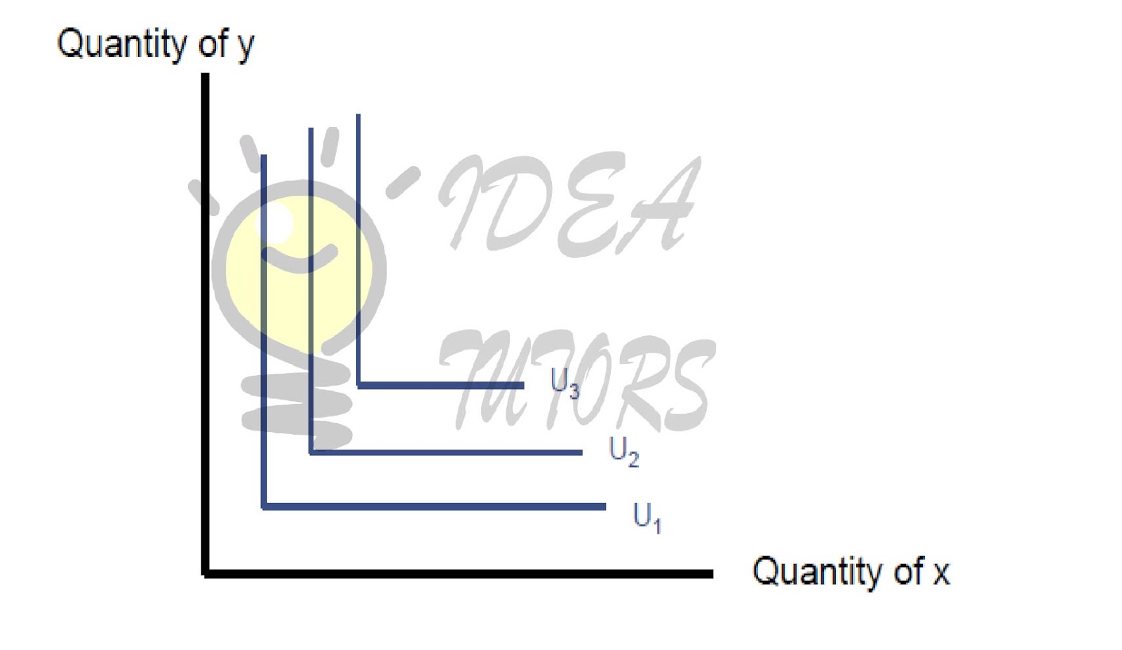 Types Of Utility Functions And Homothetic Prrefrences Idea Tutors