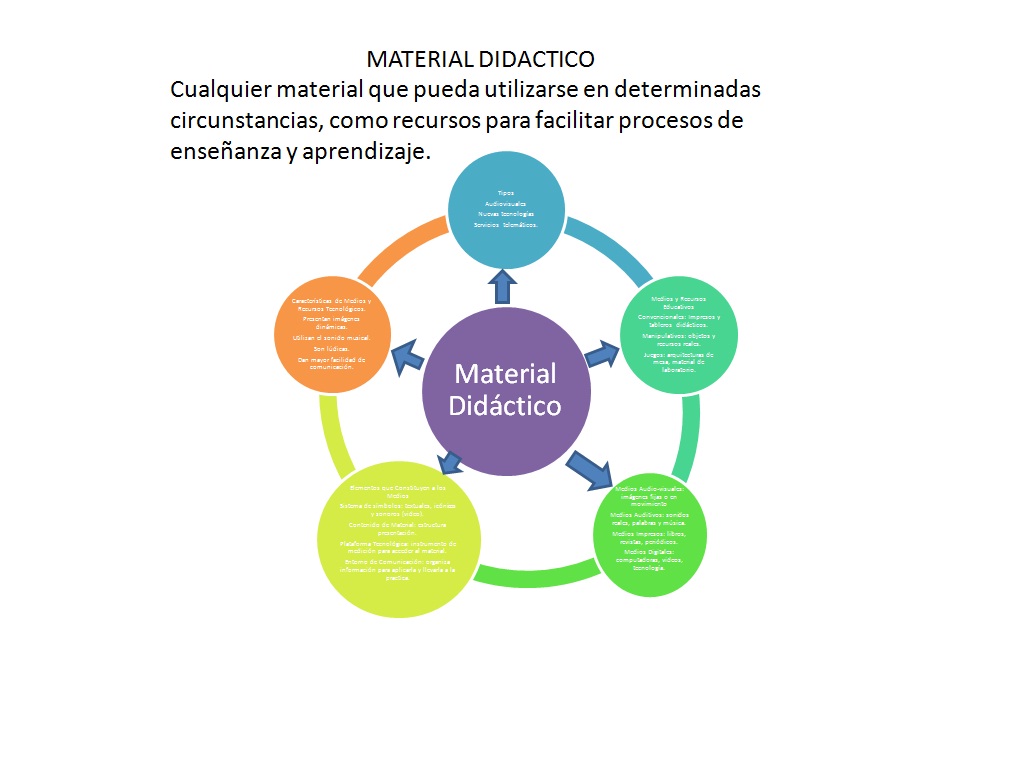 material didactico
