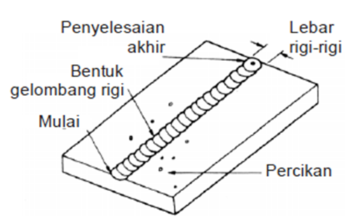 Latihan Pengelasan Untuk Posisi Datar