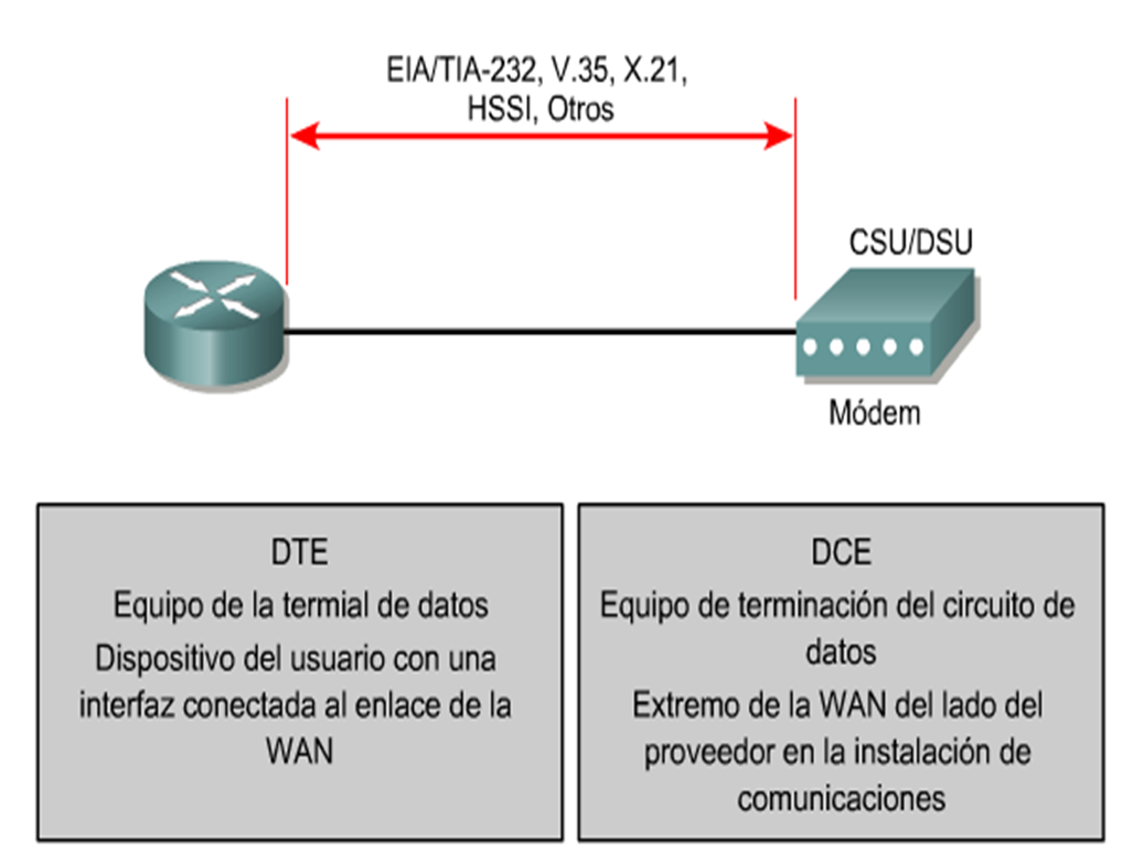 Redes Informate, Router ,switch, Lan ,Wan ,Man y más: Las wan y los Routers