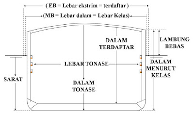 MATERI NAUTIKA!!!: KONSTRUKSI DAN STABILITAS KAPAL