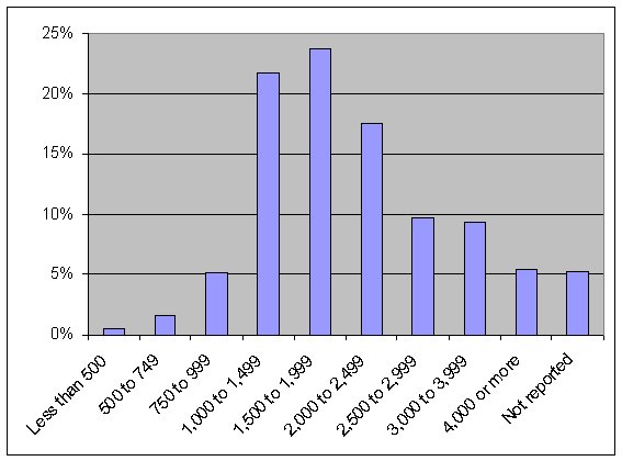 Distribution of Home Sizes in the US | Free By 50