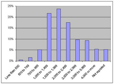 Distribution of Home Sizes in the US | Free By 50