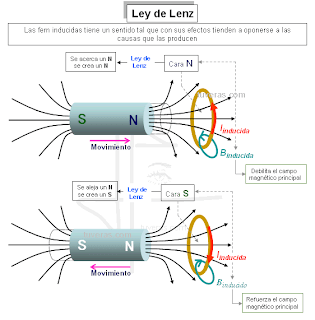 APLICACIONES DE LA LEY DE LENZ