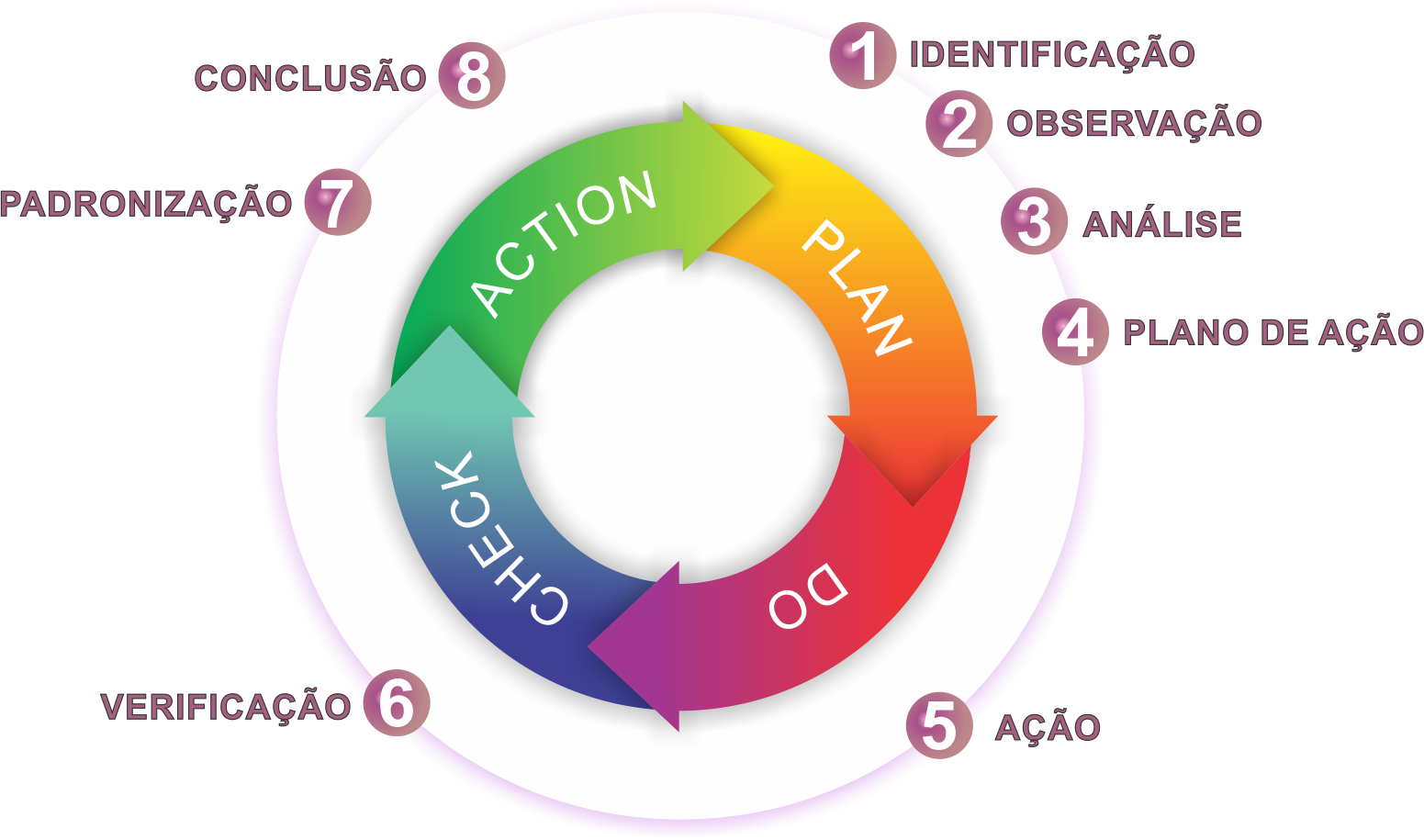 Insight em Saúde e Segurança do Trabalho: Ciclo PDCA e MASP