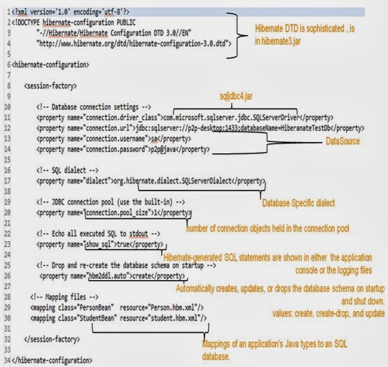 Java Training in Noida: Hibernate Framework