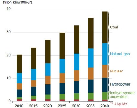 World energy forecast to 2040 | NextBigFuture.com