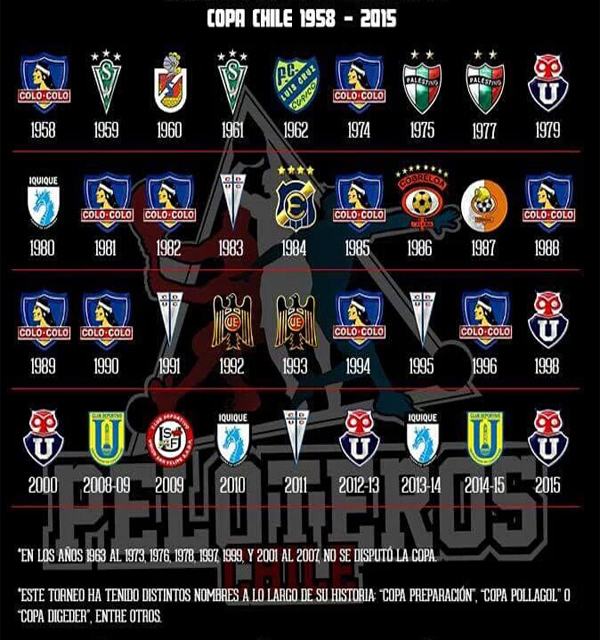 CAMPEONES DE LA HISTORIA: TORNEO CHILENO Y COPA CHILE | Rincón Neivan
