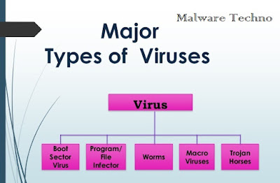 Malware Techno: Computer Virus
