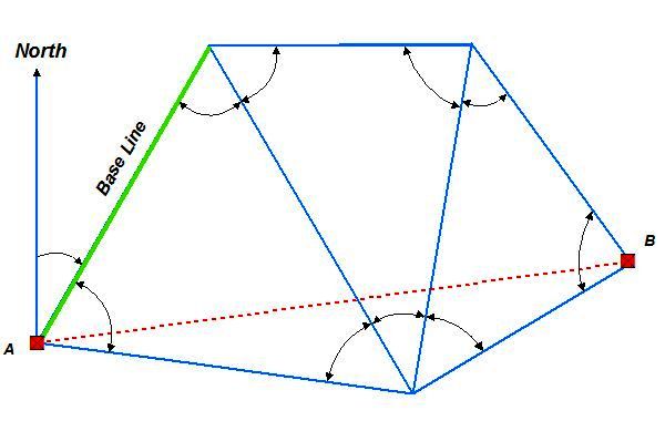 Topographie: Triangulation