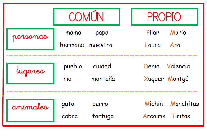 LENGUAJE 2º: NOMBRES COMUNES Y PROPIOS