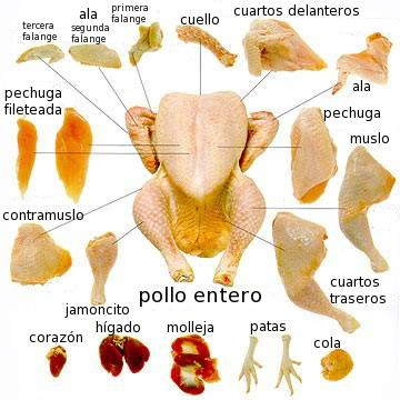 Blog de palma2mex : Cómo cortar un pollo en piezas