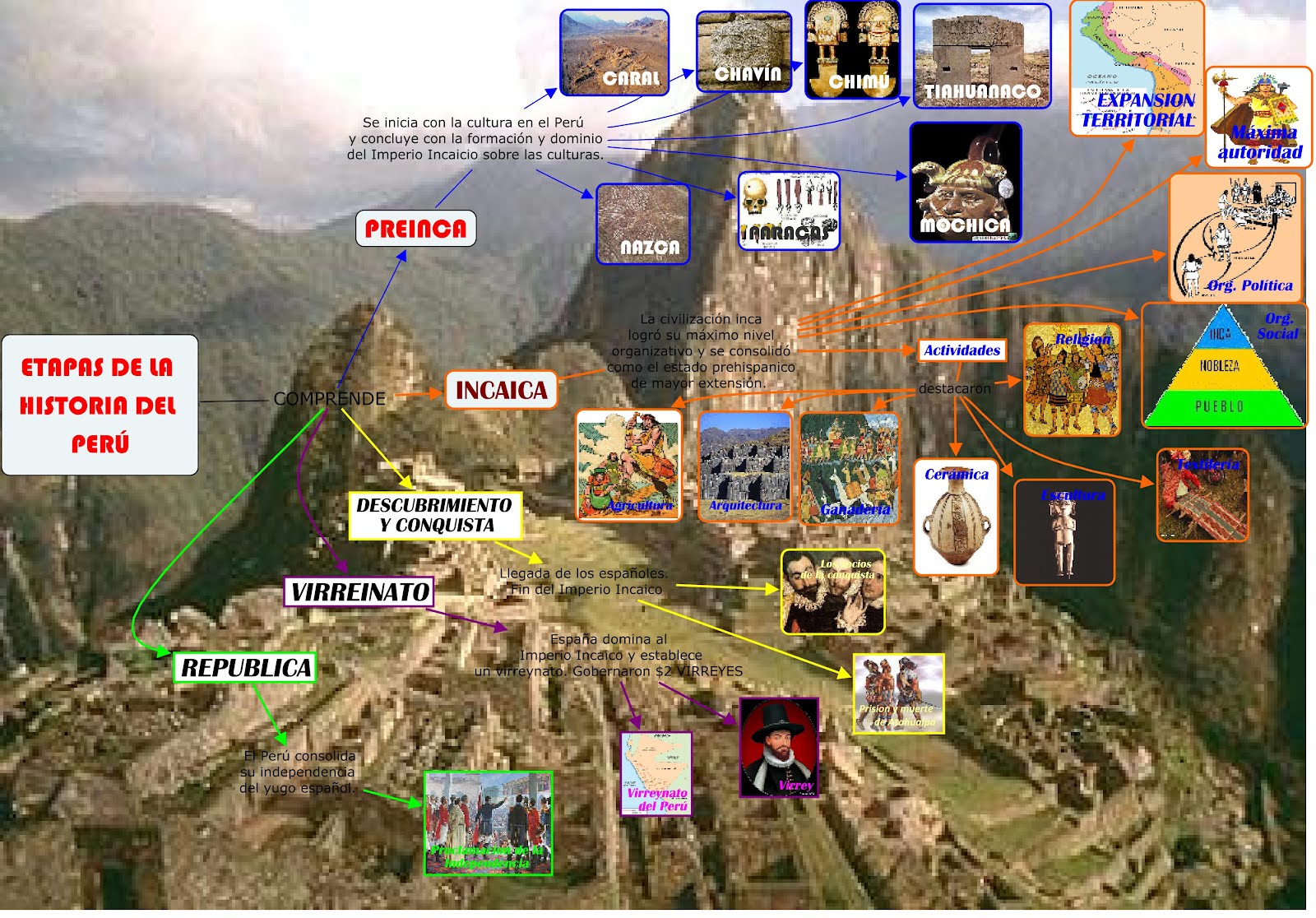 Mi Patria el Perú: Etapas de la historia del Perú