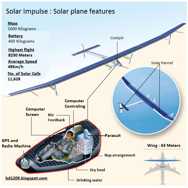 Dream Walker: The Solar Power Airplane | Solar Impulse