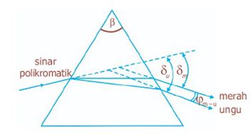 Pembiasan, Pemantulan, Dispersi cahaya dan Spektrum gelombang ...