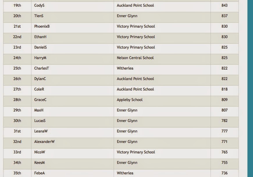 Nile Room 2015: Sumdog: Last Day of Nelson/Marlborough Comp