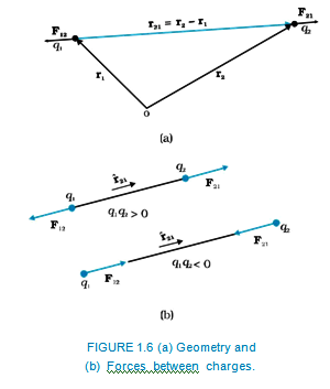Coulomb's Law Physics || Law Of Coulomb's || Ncert Solution Of Physics ...