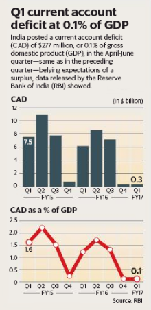 Twenty22-India on the move: CAD numbers