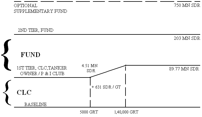 Marine Academy: CLC & FUND CONVENTION