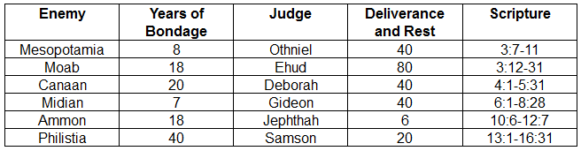 Grace Charismatic Centre AG: The Book of Judges - cycle of sin