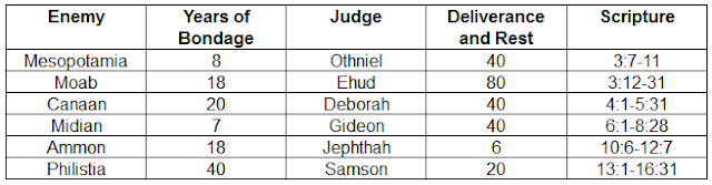 Grace Charismatic Centre AG: The Book of Judges - cycle of sin
