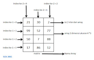 Seputar Pemrograman C: Array Dalam C