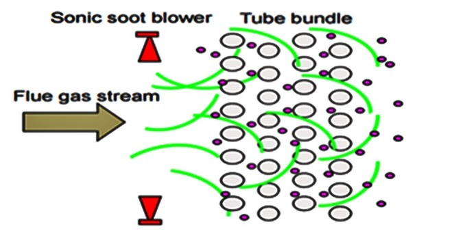 7 BENEFITS OF SONIC SOOT BLOWER IN BOILER