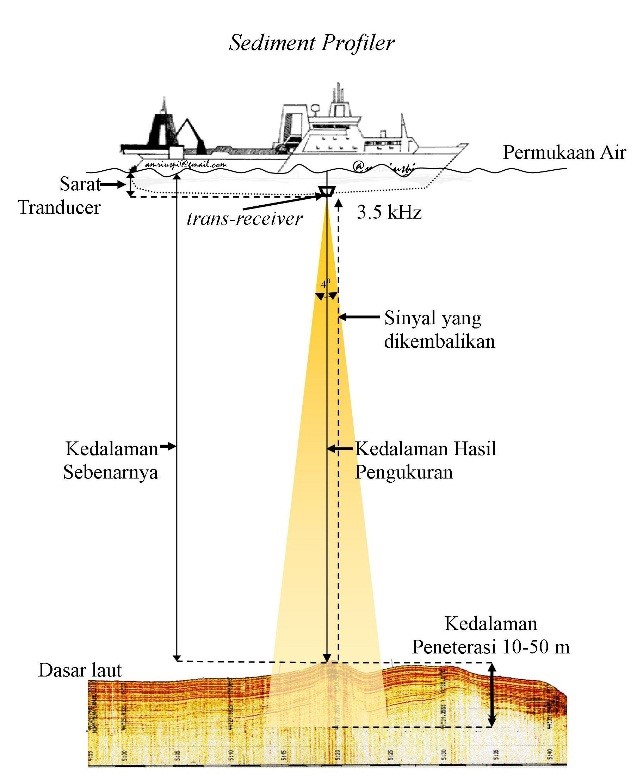 SEJARAH dan PERKEMBANGAN AKUSTIK